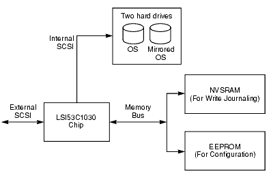 Dell™ PowerEdge Expandable RAID Controller 4/im: Integrated Mirroring ...